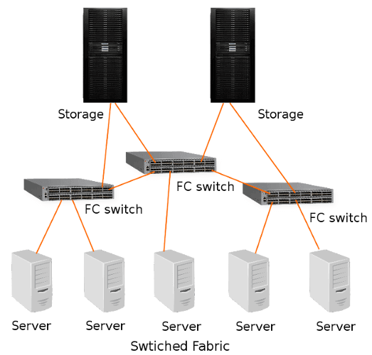 Fibre Channel Topologies | StorageInfra Fibre Channel Topologies | StorageInfra