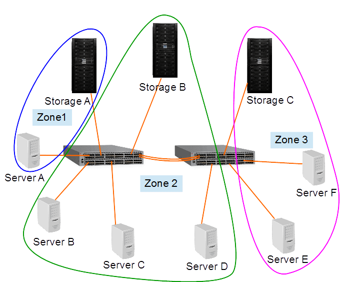What Is Zoning StorageInfra What Is Zoning StorageInfra